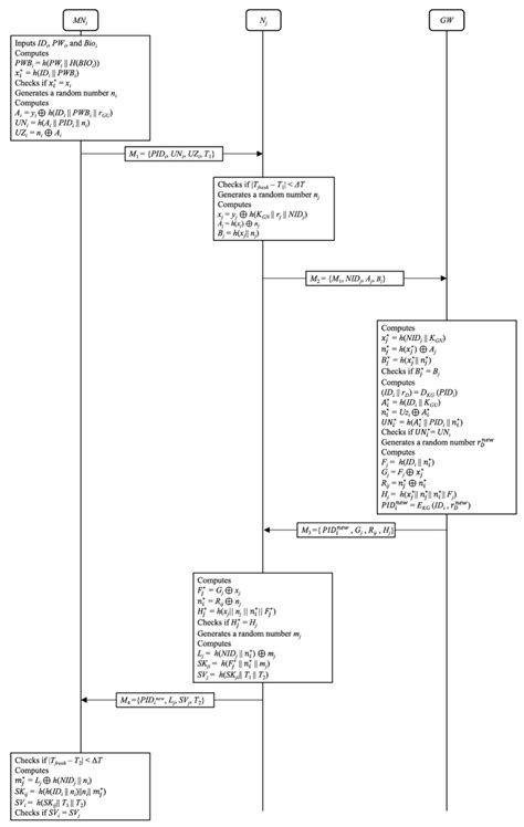 a secure three factor anonymous user authentication scheme for internet
