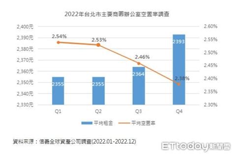「大齡」辦公室夯 北市2大傳統商圈空置率不到1％ Ettoday房產雲 Ettoday新聞雲