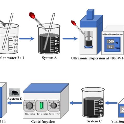 Schematic Diagram Of The Preparation Of Sio2 Mwcnts Hybrid Materials