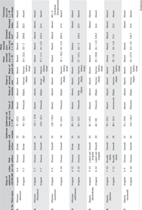 Qualitative And Quantitative Characters Of Foliar Epidermal Anatomy Of