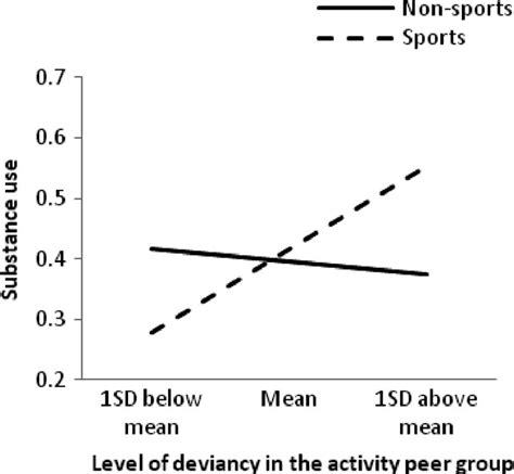 Moderating Effect Of Activity Type On The Association Between Level Of Download Scientific