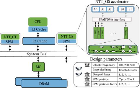 2 Architectural Template For Generated Accelerators For Ntt Ct And Download Scientific