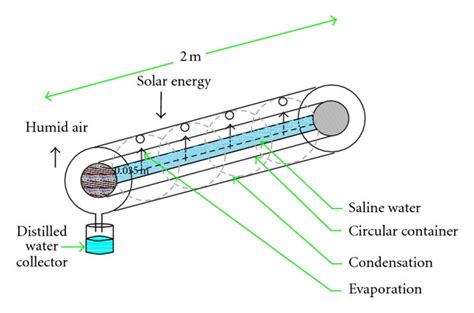 Solar Water Distillation Diagram