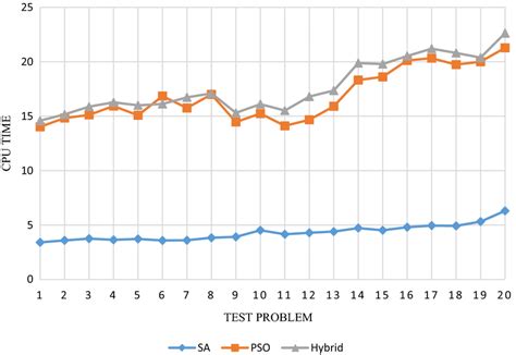 Performance Of The Proposed Algorithms Based On Cpu Time In Small Size Download Scientific
