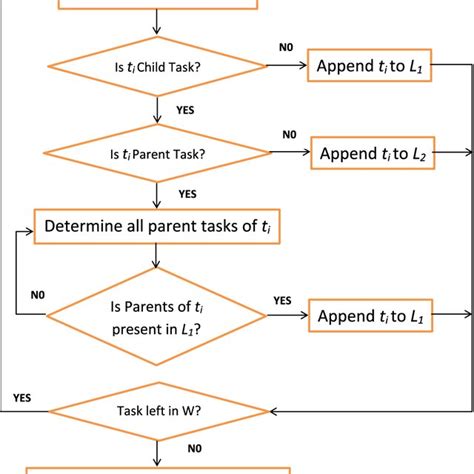 flow of the pre processing phase of the proposed algorithm download