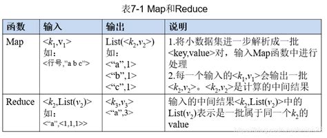 【hadoop期末复习】第七章 Mapreduce 超详细讲解试画出使用mapreduce来对英语句子“whatever Is Worth