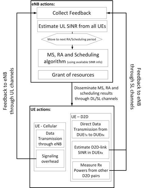 block diagram of the joint ms ra and scheduling scheme download