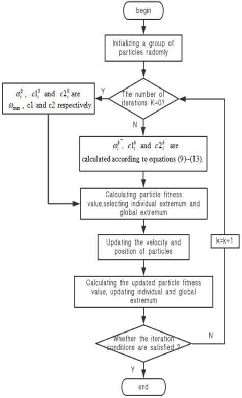 Pso Algorithm Flow Chart Figure 2 Improved Pso Algorithm Flow Chart