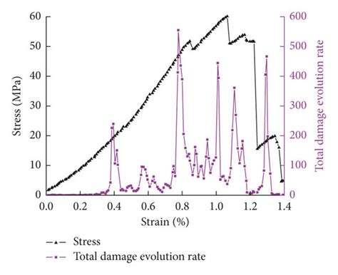Total Damage Evolution Rate At Various Temperatures A 25°c B