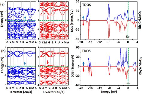 Spin Polarized Electronic Band Structure And Total Density Of States