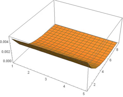 The Fuzzy Analytical Solution Of Equation 49 At í µí± 06 And í Download Scientific Diagram