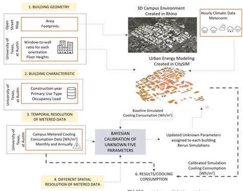 new paper how spatio temporal resolution impacts urban energy
