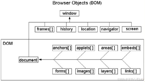javascript bom csdn博客