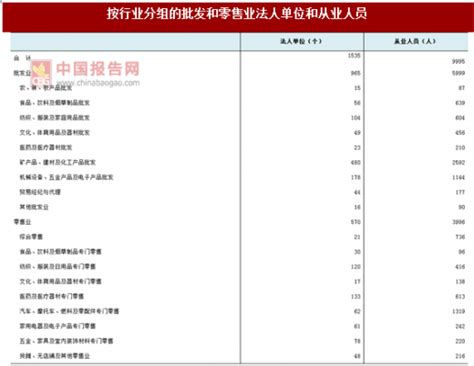 2017年浙江台州市黄岩区按行业分批发和零售业法人单位和从业人员占比及资产情况调查（图）观研报告网