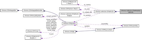 Project Chrono Chrono Vehicle ChWheeledVehicle Class Reference