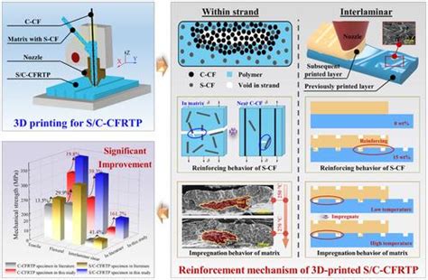 3d打印短连续碳纤维增强热塑性复合材料力学性能改进的短纤维增强机理研究 Polymer Composites X Mol