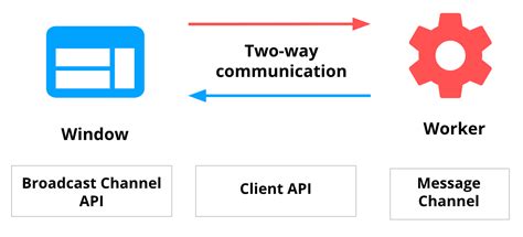 Two Way Communication With Service Workers Articles Web Dev