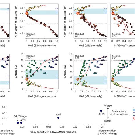 empirical orthogonal function analysis of ocean temperature a b download scientific diagram