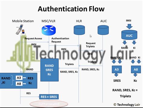 牛油貓的筆記 introduction to 5g authentication security