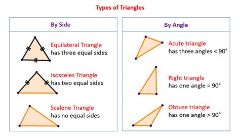 Triangles Diagram Quizlet