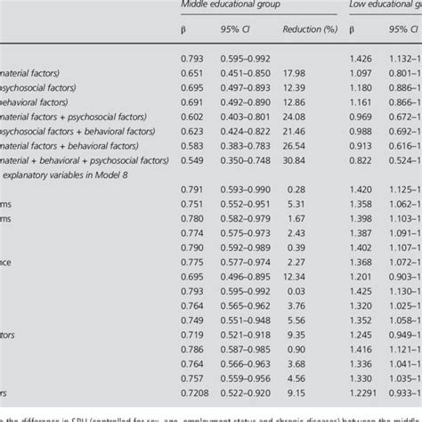 Logistic Regression Models Of Poor Srh By Education Adjusted For
