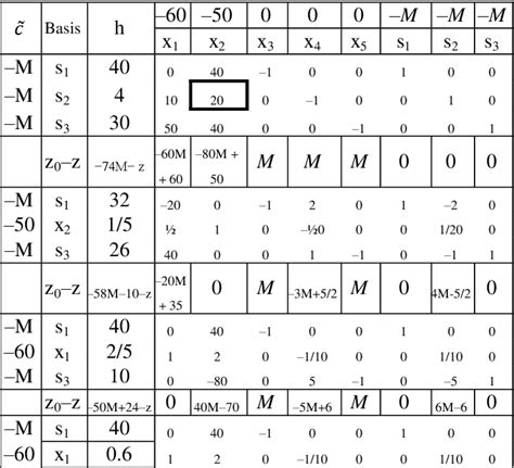 Table 1 From Linear Programming As A Data Mining Tool In Assessing