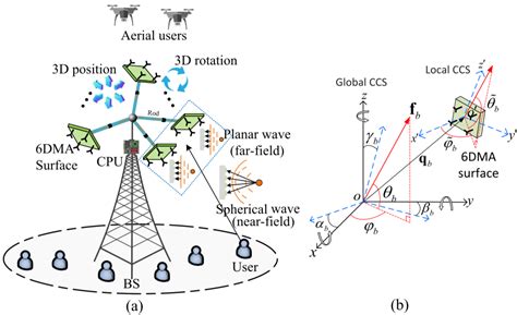 [논문 리뷰] Hybrid Field 6d Movable Antenna For Terahertz Communications