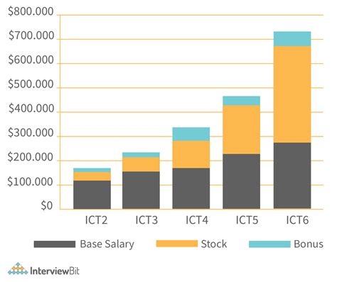 Apple Software Engineer Salary [2023] Interviewbit