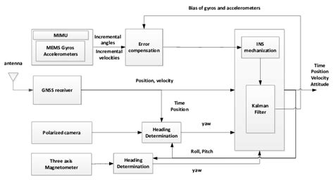 structure of mimu gnss magnetometer polarized light integrated