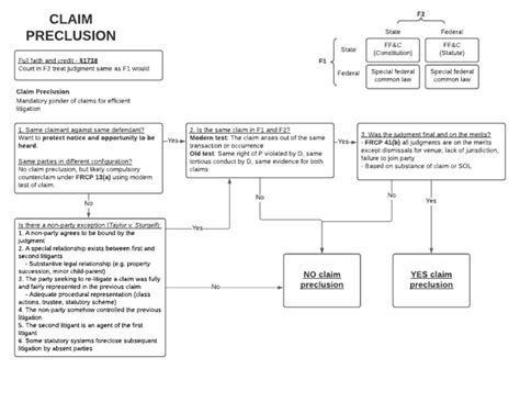 Claim Preclusion Res Judicata Flowchart Pdf Lawsuit Collateral