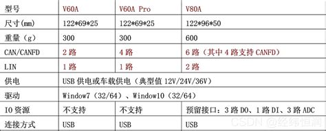车载总线监控分析及仿真工具 Intework Vba车载数据分析软件 Csdn博客