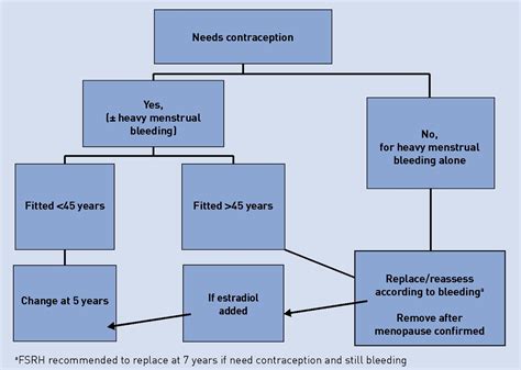 Contraception Meets HRT Seeking Optimal Management Of The Perimenopause British Journal Of