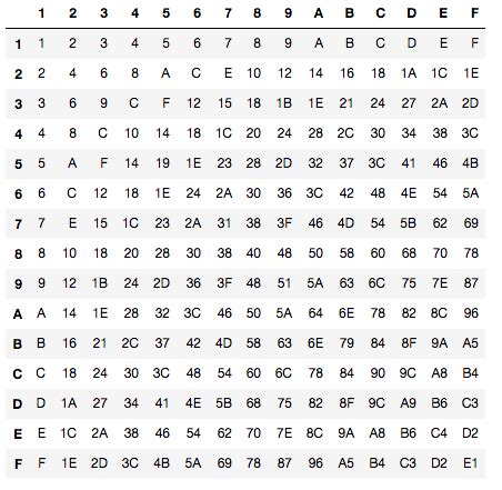 Python列印16進位制乘法表 IT閱讀