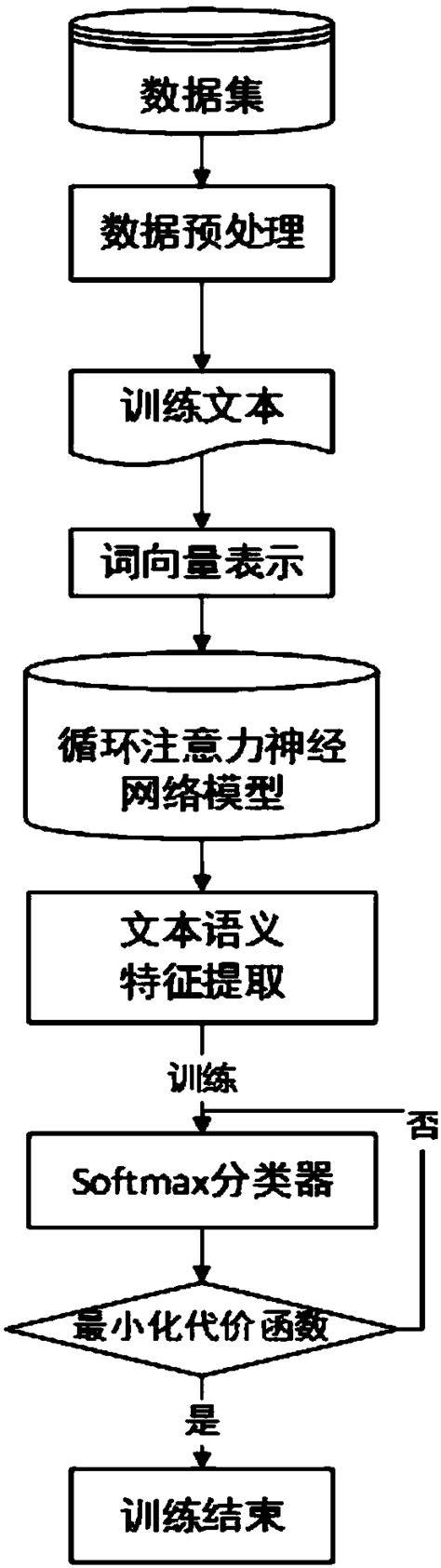 A Text Classification Method Based On A Bidirectional Cyclic Attention