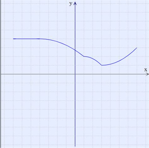solved riemann sum approximationthe function y f x ﻿has