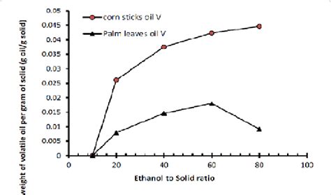 Relation Between Ethanol Solid Ratio And Amount Of Volatile Oil Produce