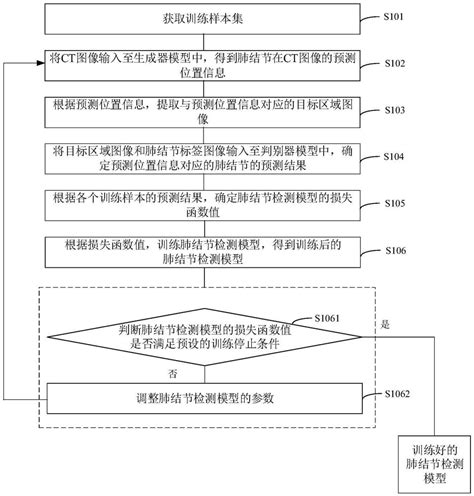 Pulmonary Nodule Detection Model Training Method And Pulmonary Nodule Detection Method Eureka