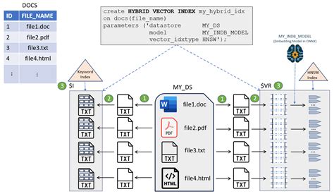 understand hybrid vector indexes