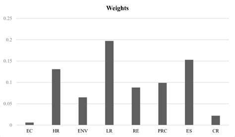 Graphical Representation Of The Bwm Results Download Scientific Diagram