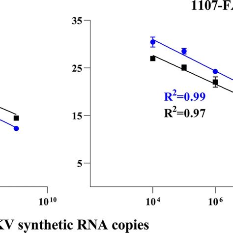 Limit Of Detection And Efficiency Of The One Step Rt Qpcr Assay For Download Scientific Diagram