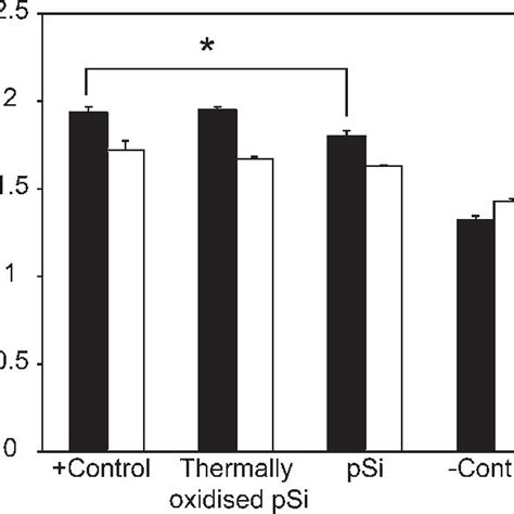 Indirect Alamar Blue Cell Viability Assay Results For Human Lens