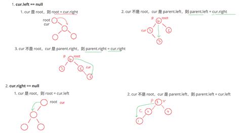 数据结构：map 和 Set（一） Csdn博客