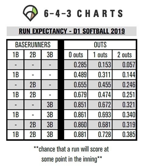 Fastpitch Softball Hitting Chart