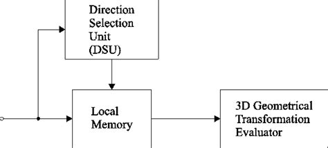 Table 1 From Operation Saving Vlsi Architectures For 3d Geometrical