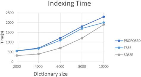 indexing time comparison based on dictionary size download scientific