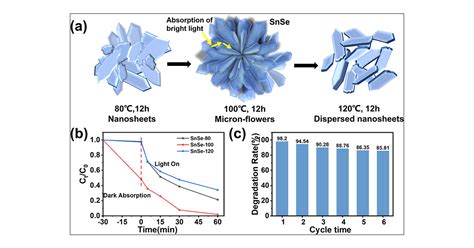 Highly Enhanced Photocatalytic Properties Of Tin Selenide Nanopowders By Microstructure