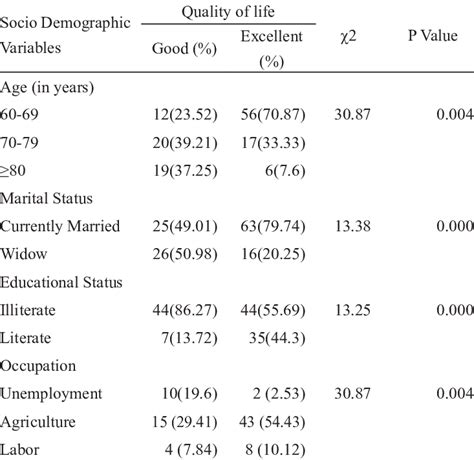Association Between Qol And Socio Demographic Variables Download