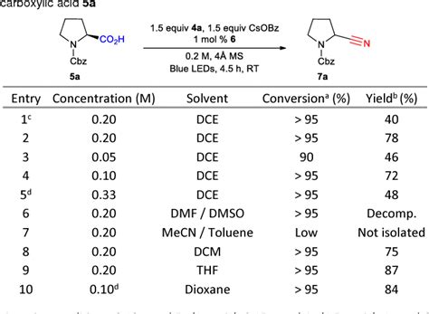 Table 1 From Room Temperature Decarboxylative Cyanation Of Carboxylic