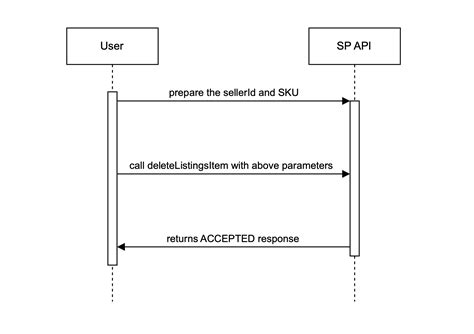 Listings Items Api V Use Case Guide