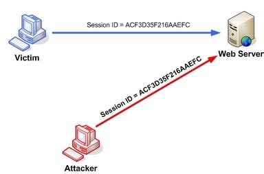 Session Hijacking Controls Your Account Without Password How To MalwareFox